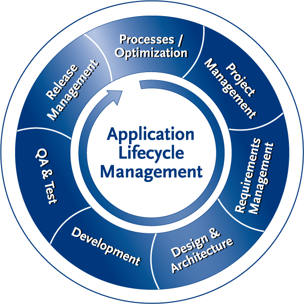 Point to Point vs. All in One vs. Integrated ALM Solutions - Kovair Blog