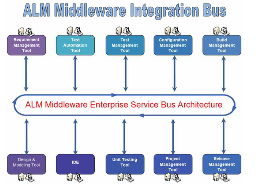 Point to Point vs. All in One vs. Integrated ALM Solutions - Kovair Blog