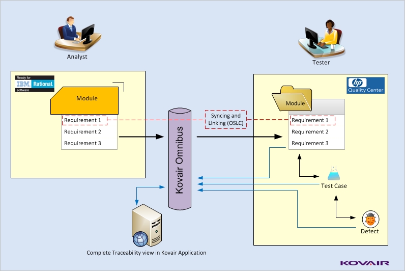 Integrating IBM RRC with HP QC Through Kovair Omnibus - Kovair Blog