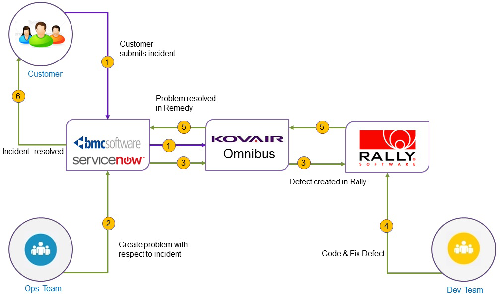 The Integrated Dev-Ops Story - Kovair Blog