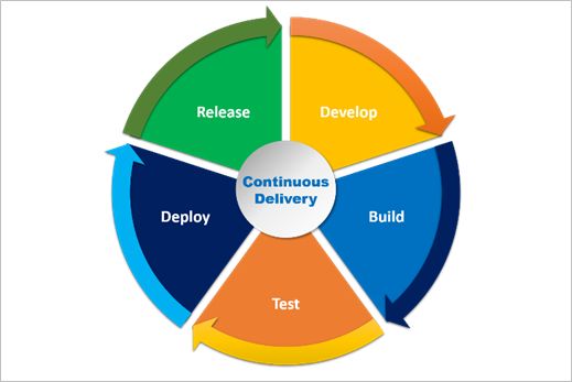 Continuous Delivery - Benefits and Kovair Intelligent DevOps - Kovair Blog