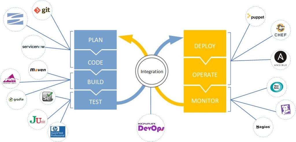 5 Steps to Implement DevOps in Your Organization - Kovair Blog