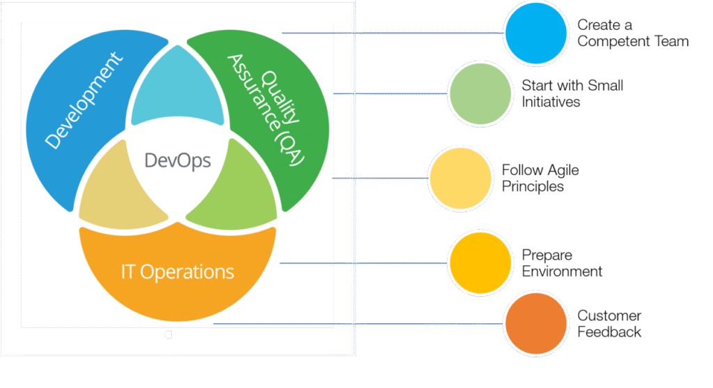 5 Steps to Implement DevOps in Your Organization - Kovair Blog