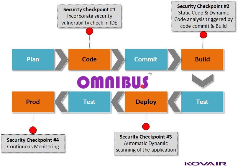 DevSecOps - Bridging the Missing Link - Kovair Blog