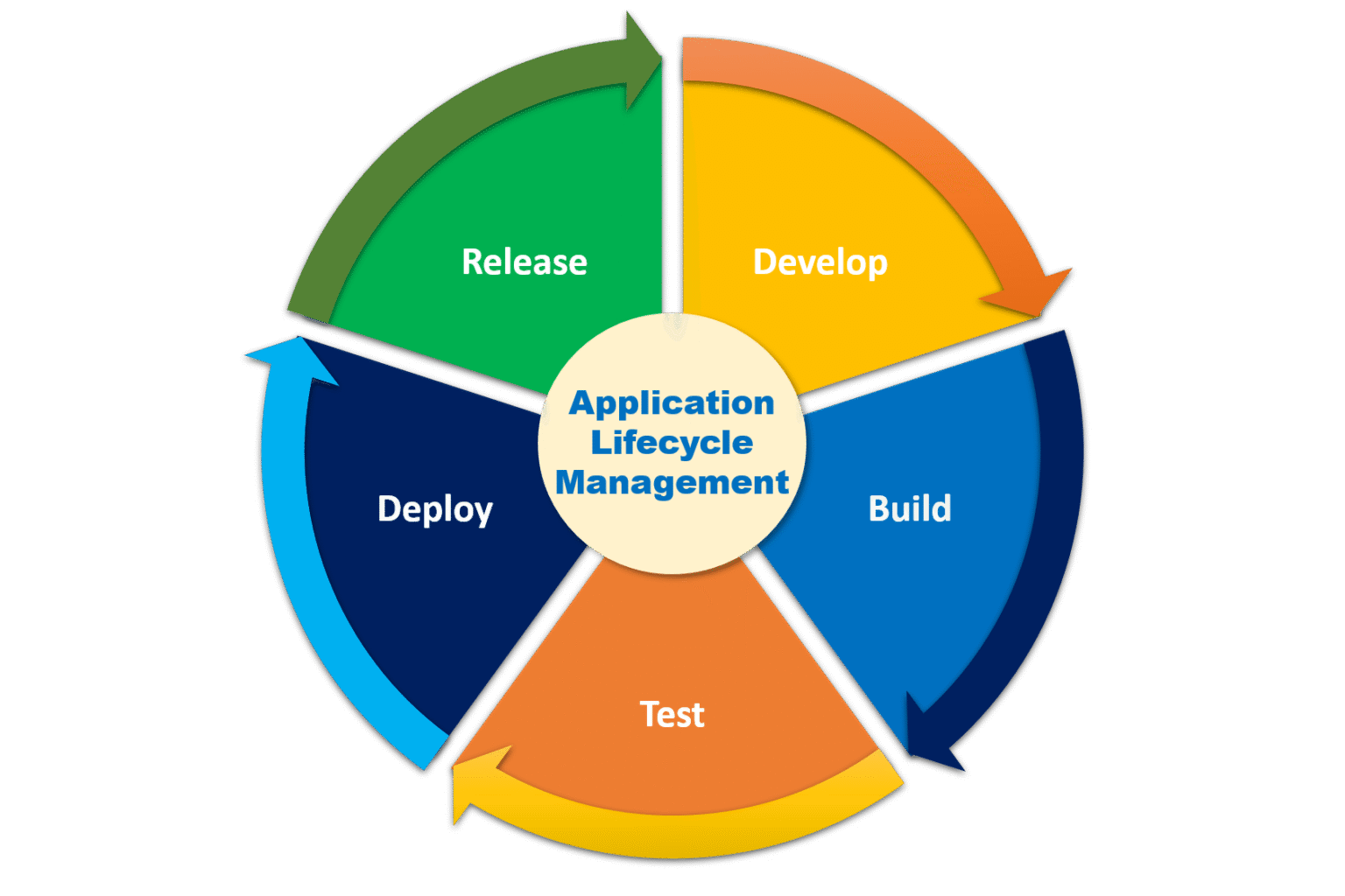 6 Ways to Achieve Better Application Lifecycle Management - Kovair Blog