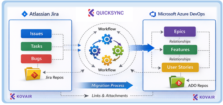 Data Migrating from Atlassian Jira to Microsoft Azure DevOps - Kovair Blog