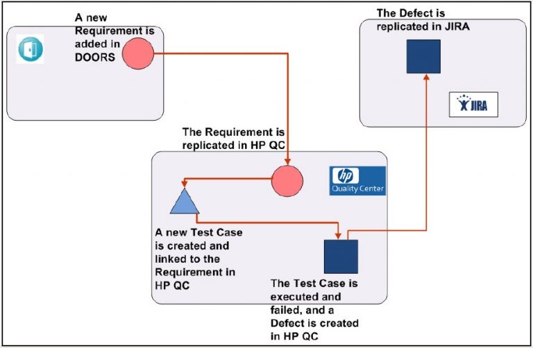 DOORS - IT Tools, Data Integration Adapters - Kovair