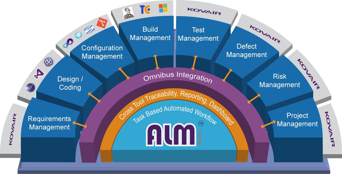 ALM Tools ALM Software Application Lifecycle Mgmt Kovair