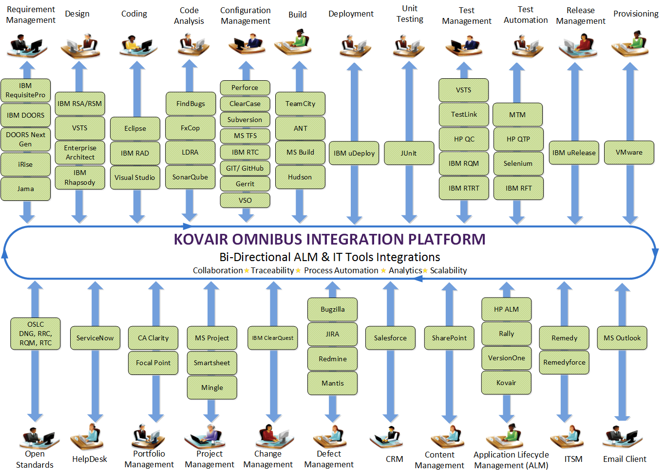 Alm Sdlc Tools Integration Alm Synchronization Kovair