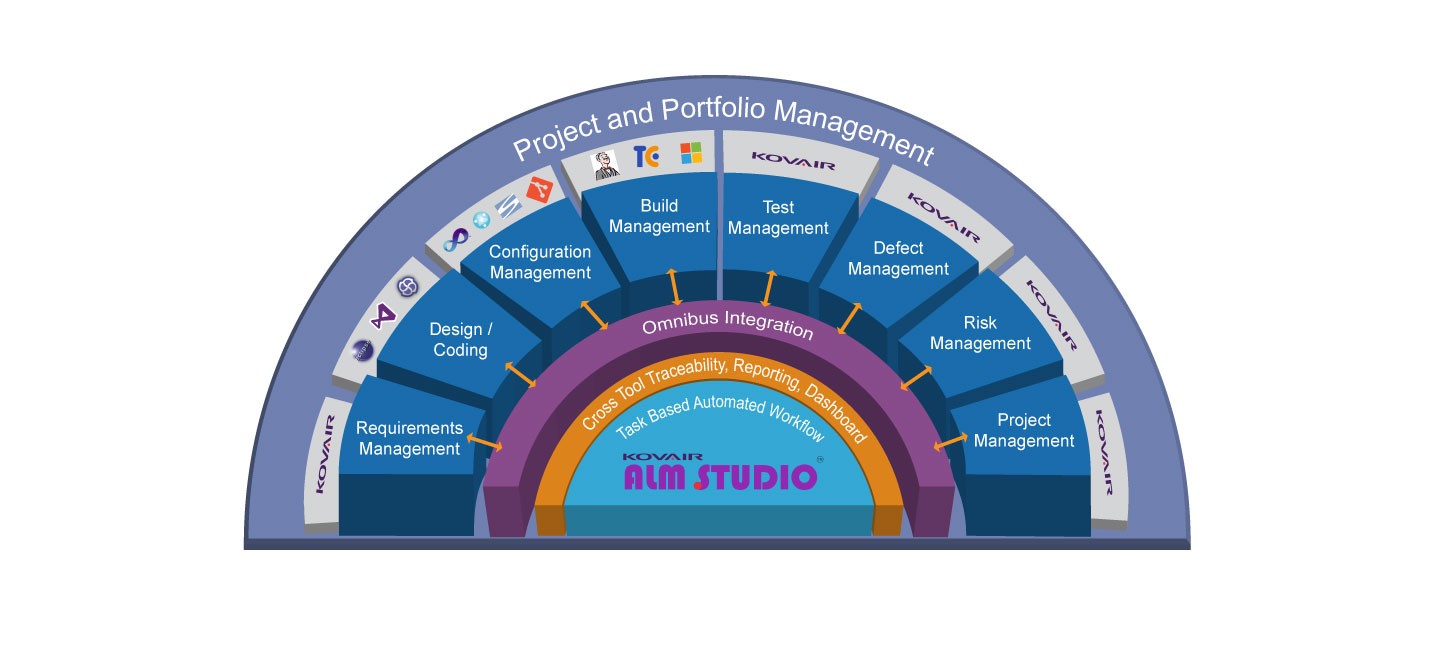Application Lifecycle Management Alm Integrations Software Kovair